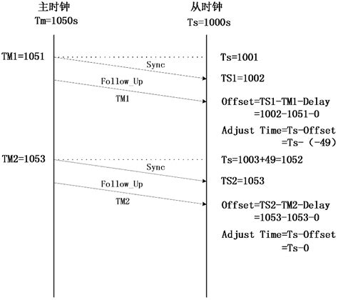 High Accuracy Clock Synchronization Method Of Wireless Sensor Network