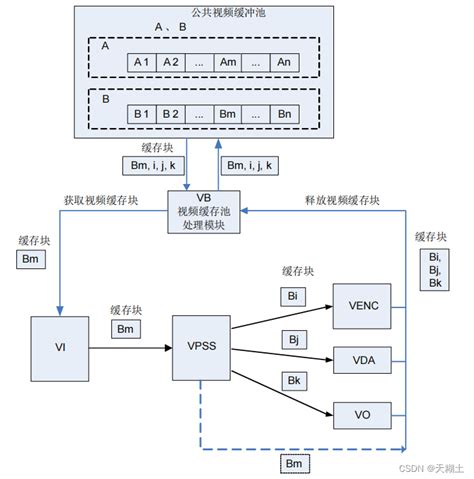 第二季2：视频缓存池的简介 Csdn博客