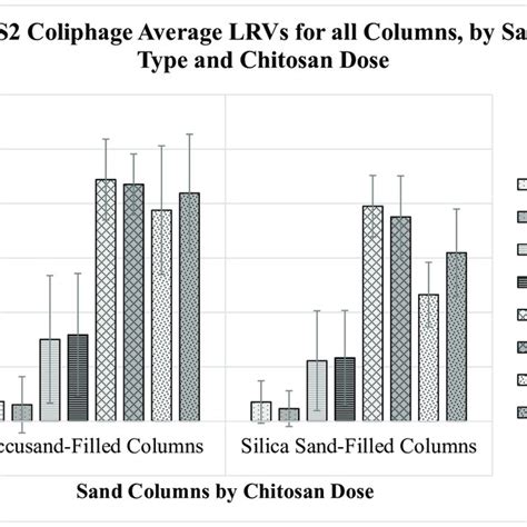 Average Log10 Reduction Values Lrvs With Standard Deviation Error