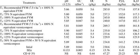 Nutrient Status Of Soil As Influenced By Different Nutrient Management Download Scientific