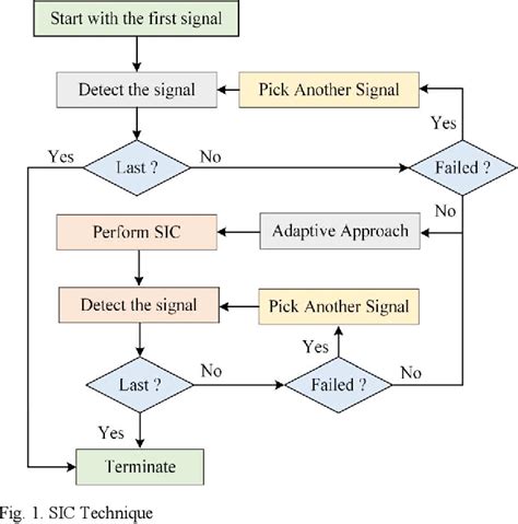 Successive Interference Cancellation For Ultra Dense 5g Heterogeneous