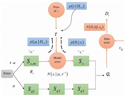 Schematic Diagram Of The Deterministic Black Color And Stochastic