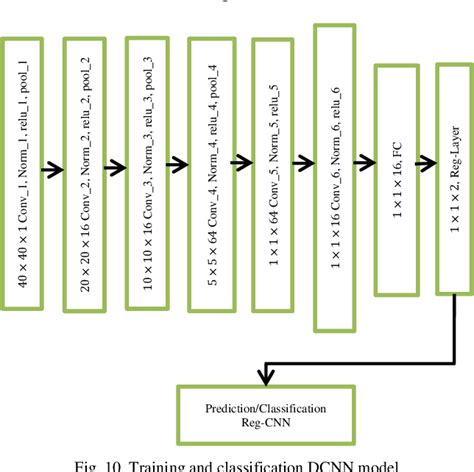 Figure 1 From A Novel Iot Based Smart And Security System Model For Large Scale Farm