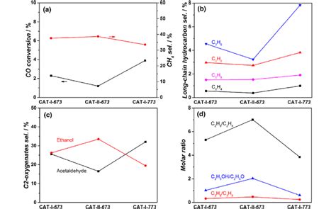 A Co Conversion And Ch 4 Selectivity B Long Chain Hydrocarbon
