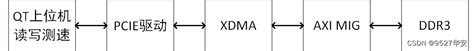 Zynq基于xdma实现pcie X8通信方案测速 提供工程源码和qt上位机程序和技术支持x8 Pcie Dma 传输速度 Csdn博客