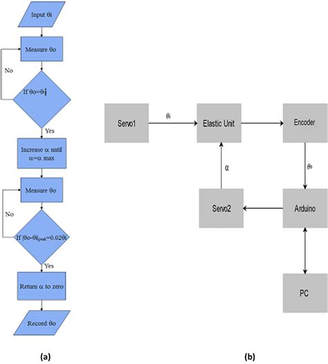 A Flowchart Of The Developed And Adopted Control Algorithm And B Download Scientific Diagram