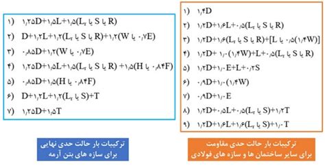 نحوه ساخت ترکیبات بارگذاری به صورت دستی و خودکار در ایتبس سبزسازه