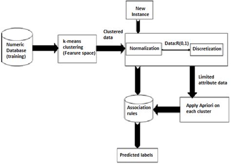 Multi Label Classifier Using K Means And Apriori We Employed Some