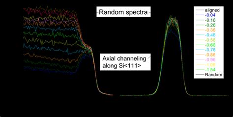 Random Rbs Spectrum A And A Depth Profiles Of Element Compositions Download Scientific
