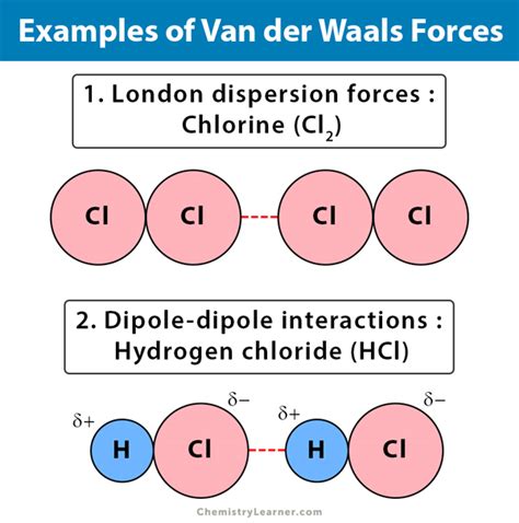 Van Der Waals Forces Example