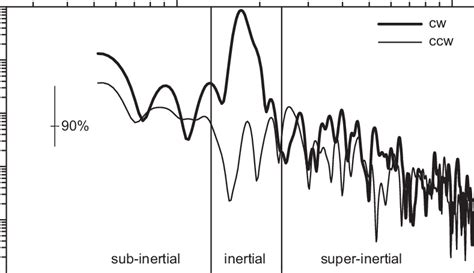 Rotary Spectra Of The 9 Days Adcp Velocity At The 30 M Depth Thick And Download Scientific