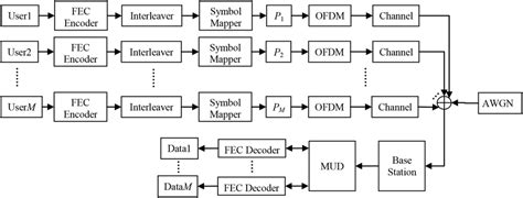 Structure Of Uplink Pd‐noma Systems Download Scientific Diagram