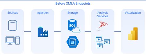 open platform connectivity with power bi xmla endpoints abcloudz
