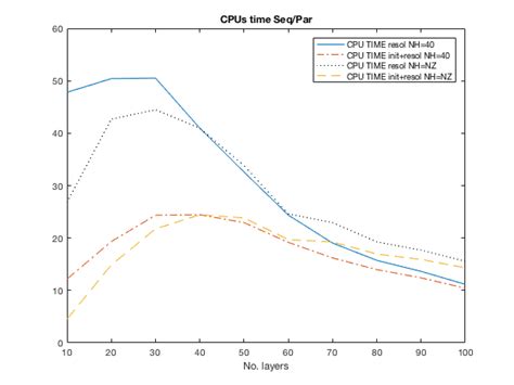 test 1 ratio sequential versus parallel cpu times download