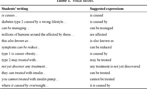 Table 1 From An Appraisal Of Recurring Grammar Errors In Saudi