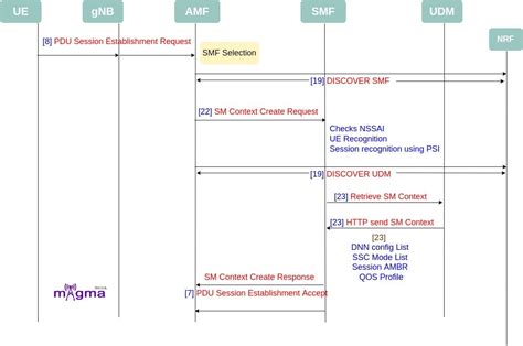 Open5gs Smf Code Explanation With Detailed Diagrams By Aditya Koranga Medium