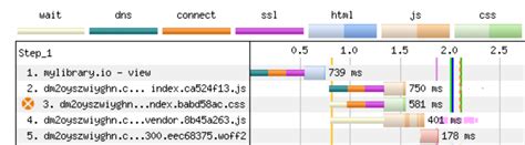 Setting Up Cloudfront To Host Your Web App Css Tricks