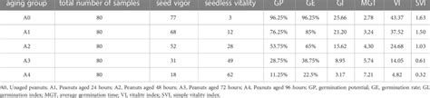 seed vigor index test result table download scientific diagram