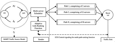 A System Model For Multi Path Transport Of Mmpp Traffic Source