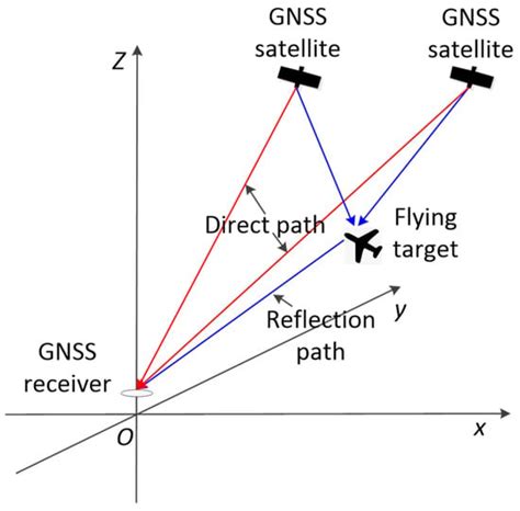 Flying Target Detection Technology Based On Gnss Multipath Signals