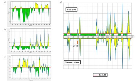 Prediction Of B Cell Epitope And Antigenicity A Bepipred Linear Download Scientific Diagram