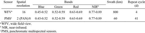 Detailed Sensor Parameters For Gf 1 Download Scientific Diagram