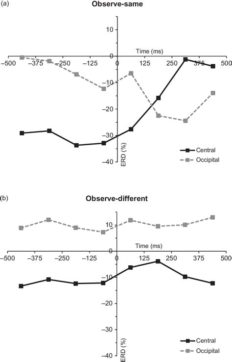 The Time Course Of Event Related Desynchronization Erd At Central