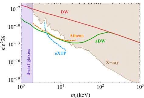 Correct Relic Density Of Sterile Neutrino Dm As Functions Of Mass And