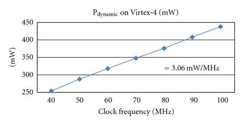 Impact Of The Clock Frequency To The Dynamic Power Consumption Of A Download Scientific Diagram