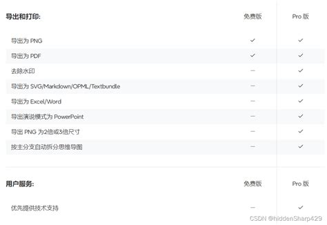 国内外思维导图软件发展和现状调查（xmind和mindmanager） 国外思维导图软件 csdn博客