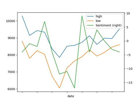 Pandas Plot Multiple Values Dataframe With Date Python Stack Overflow