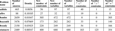 Properties Of 33 NETLIB Problems Download Scientific Diagram