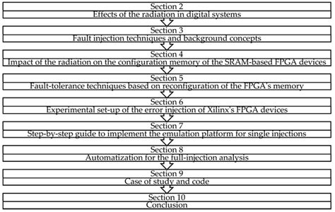 Fault Injection Emulation For Systems In Fpgas Tools Techniques And Methodology A Tutorial
