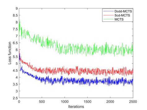Comparison Chart Of Loss Function Convergence Trend Figure 7 And Figure