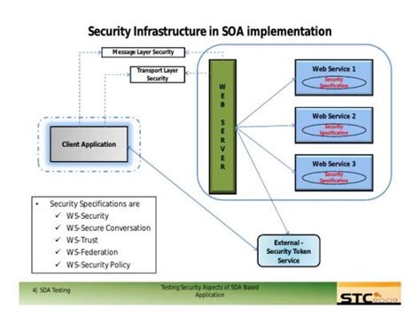 SOA Security Test Attempts 215 Quiz Trivia Questions