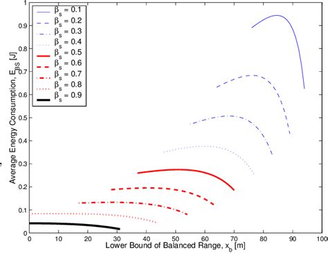 Figure 2 From Balanced Energy Sleep Scheduling Scheme For High Density Cluster Based Sensor