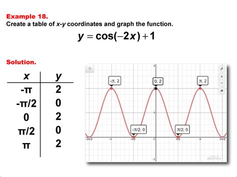 Math Example Trig Concepts Cosine Functions In Tabular And Graph Form