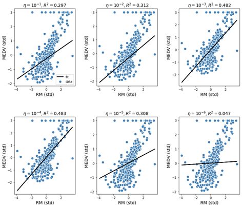 Bad And Good Regression Analysis Towards Ai