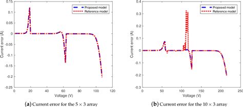 figure 11 from mathematical model for regular and irregular pv arrays