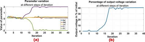 A Variation Of Different Variables In The Design Optimization B Download Scientific Diagram
