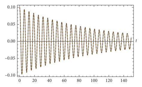 Comparison Between The Approximate Analytical Solution And The Download Scientific Diagram