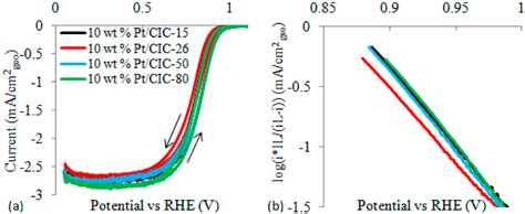 Novel Mesoporous Carbon Supports For Pemfc Catalysts