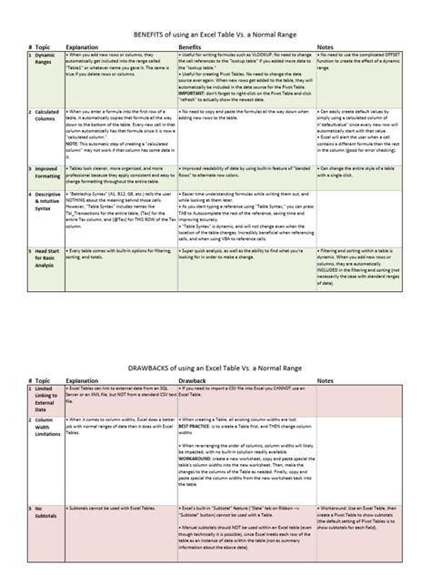 Benefits Of Excel Table Vs Normal Range Pdf Microsoft Excel