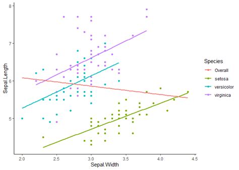 Ggplot Adding A Separate Line Of Regression To Ggplot In R Stack Overflow