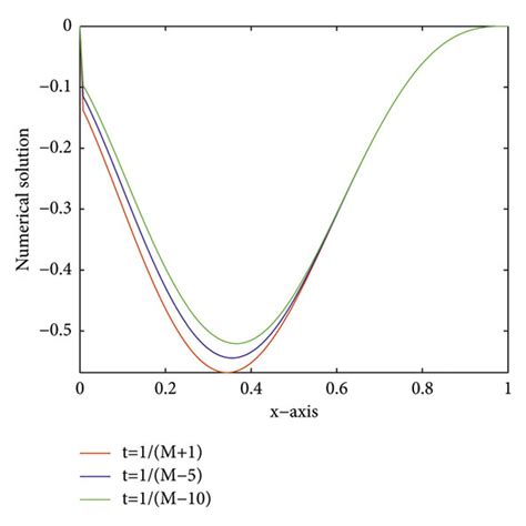 the layer behavior of the numerical solution of example 1 for