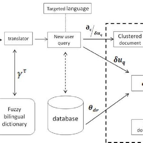 Comparing Recall Rate Of Query Expansion With The Proposed Methodology