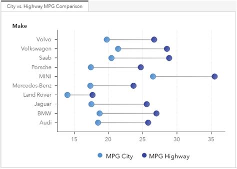 Comparing Similar Metrics Using Sas Visual Analytics Custom Graphs