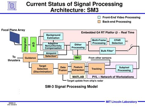 Ppt Missile Seeker Common Computer Signal Processing Architecture For Rapid Technology Upgrade