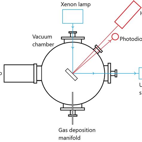 Schematic View Of The Setup Illustrating How The Monochromatic And