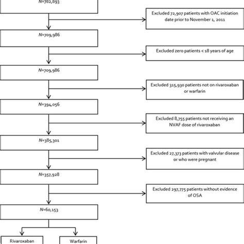Patient Inclusion And Exclusion Af Atrial Fibrillation Nvaf Download Scientific Diagram
